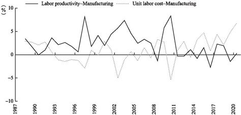 Growth Of Labor Productivity And Unit Labor Cost In Manufacturing