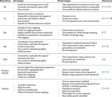 Advantages And Disadvantages Of Populations Used In Peanut Mapping