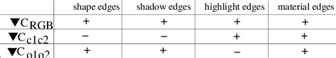 Taxonomy Of Color Edges Based Upon The Sensitivity Of The Different Download Scientific Diagram