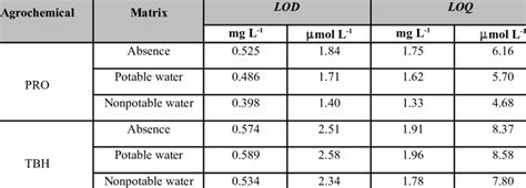 limits of detection and quantification for pro and tbh using the dpv