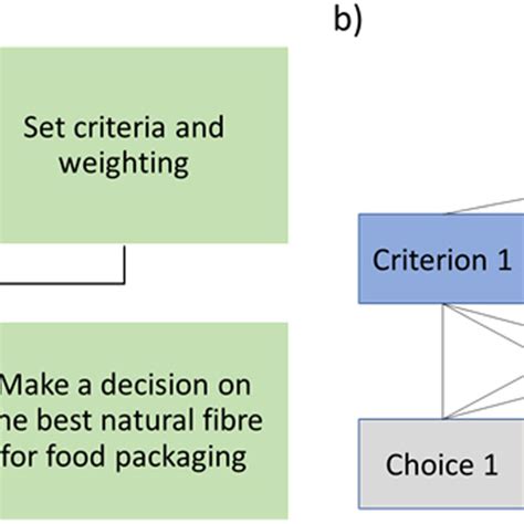 A The Analytic Hierarchy Procedure And B Its Hierarchy Structure A The Analytic Hierarchy Procedure And B Its Hierarchy Structure