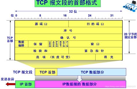 【计算机网络】tcp报文段详解 tcp的push csdn博客