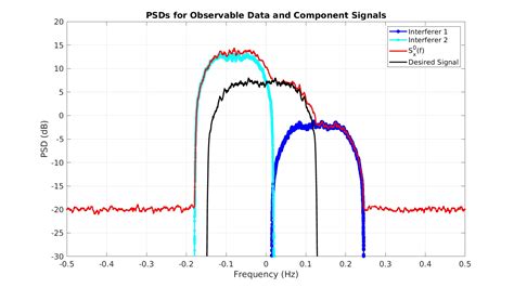 Intro Wiener Fresh Signal Psds Cyclostationary Signal Processing