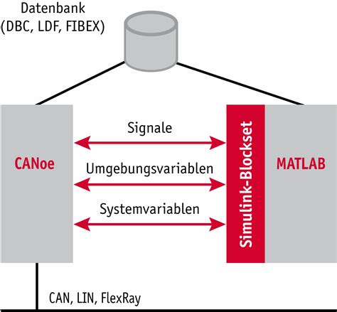 Verbesserte Schnittstelle Zwischen CANoe Und MATLAB Simulink Vector