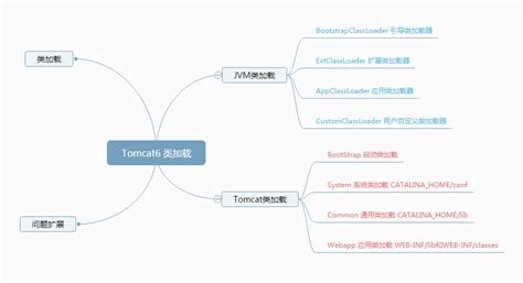 Tomcat类加载机制和java类加载机制的比较tomcat 类加载跟jvm类加载有什么相同点 Csdn博客