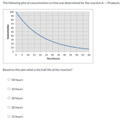 Solved The Following Plot Of Concentration Vs Time Was Chegg