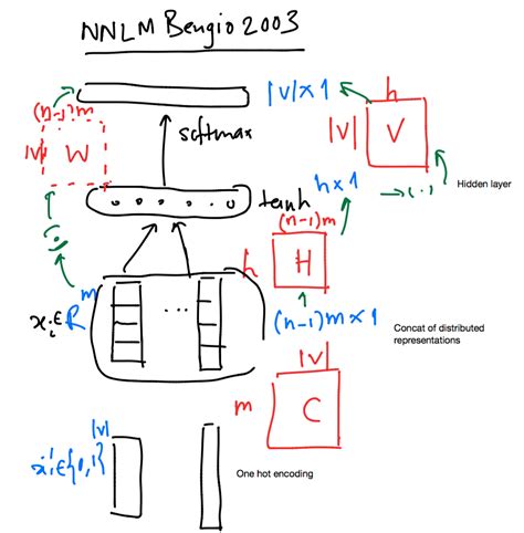 deep learning computational complexity of neural network language