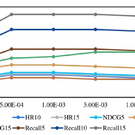 The Effect Of Learning Rate On The Model Download Scientific Diagram
