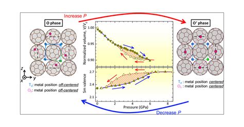 Isosymmetric Lattice Collapse In Mixed Valence Rare Earth Fullerides At
