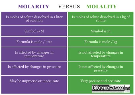Molarity VERSUS Molality Difference Between Molarity VERSUS Molality