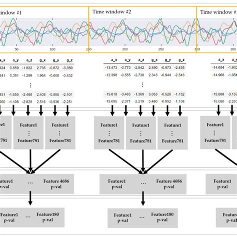 Flow Of The Feature Extraction And Selection Processes Using The
