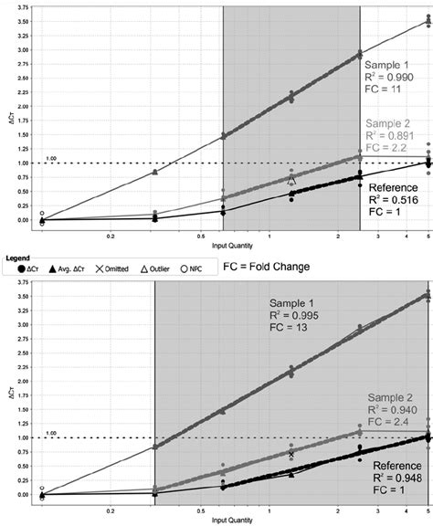 Linear Range Graphs Before Manual Adjustment Above And After Manual Download Scientific