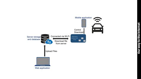 github mahmoudhelmyy fota stm32f429zi graduationproject
