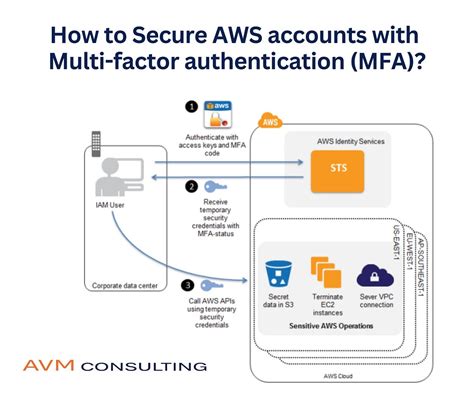 How To Secure Aws Accounts With Multi Factor Authentication Mfa By Kubernetes Advocate