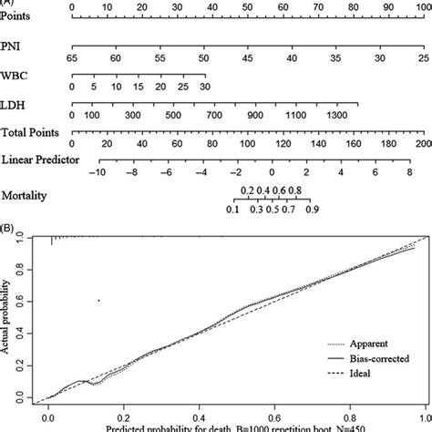 A Nomogram Of The Prognostic Model For Predicting Mortality In The