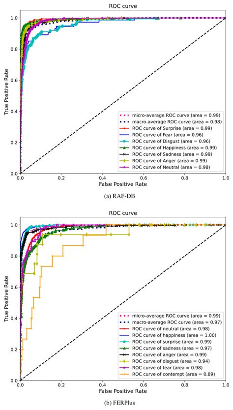 A Facial Expression Recognition Network Based On Attention Double Branch Enhanced Fusion [peerj]