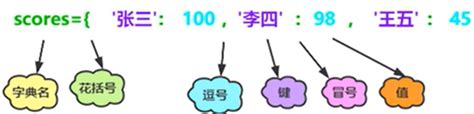 Python字典操作详解:创建、获取、删除与遍历 Csdn博客 Python字典操作详解:创建、获取、删除与遍历 Csdn博客