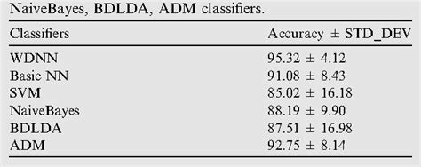 Figure 1 From Classification Of Eeg Signals Using Adaptive Weighted Distance Nearest Neighbor