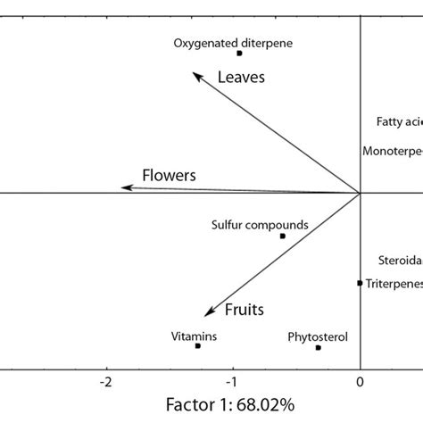 Biplot Of Principal Component Analysis Scores And Loadings For The Gas