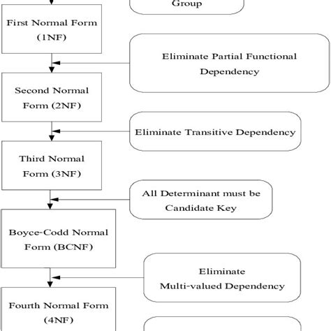 Normalization Steps Download Scientific Diagram