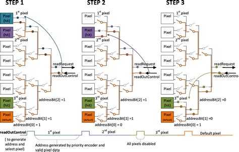 Figure 1 From A Low Power High Speed Readout For Pixel Detectors Based On An Arbitration Tree