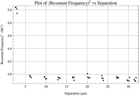 17 Measured Resonant Frequency Corrected For The Predicted Casimir Download Scientific Diagram