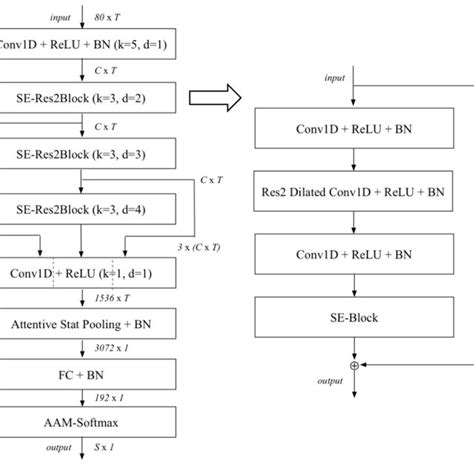 Left Diagram Network Topology Of The Ecapa Tdnn K Is The Kernel Size