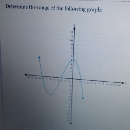 Solved Determine The Range Of The Following Graph Math