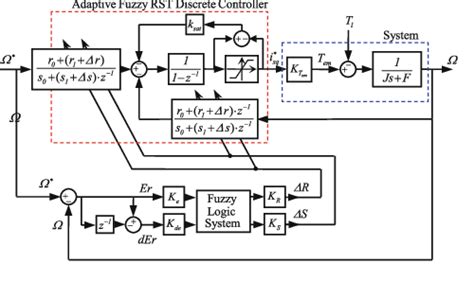 Bloc Diagram Of The Adaptive Fuzzy Rst Discrete Speed Control