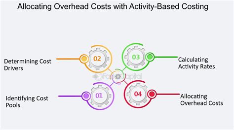 Using Activitybased Costing To Allocate Overhead Costs