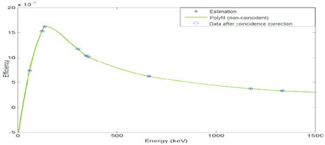 Efficiency Calibration Curve Of Canberra Hpge Detector At 2 Cm After