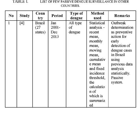 Table I From Proposed Conceptual Framework Of Dengue Active Surveillance System Dass In