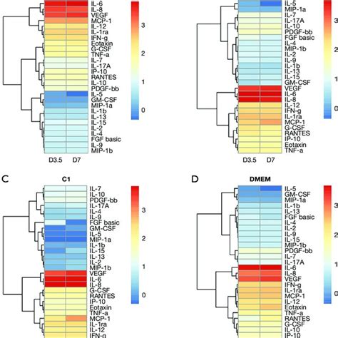 Hierarchical Correlation And Grouping Of Up Down Regulated Cytokines Download Scientific