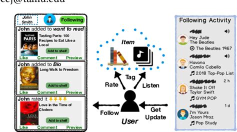 figure 1 from user recommendation in content curation platforms