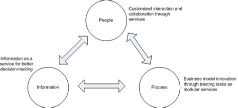 soa approach focused on business source ibm global ceo survey 2006