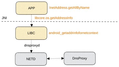 Android如何进行dns解析 · Jasonwangs Blog