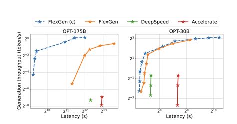Meet Flexgen A High Throughput Generation Engine For Running Large