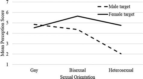 Interaction Between Sexual Orientation And Sex Of Target On Male Download Scientific Diagram