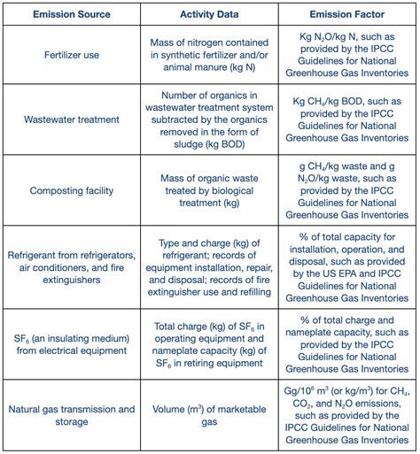 How To Measure Carbon Emissions Ghg Protocol Explained Scope 1