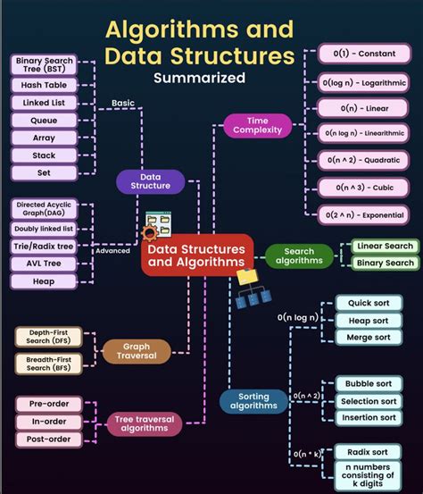Mind Map For Data Structures And Algorithms A Data Structure Provides