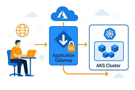 All You Need To Know About Aks Networking Part6 Application Gateway Ingress Controller With