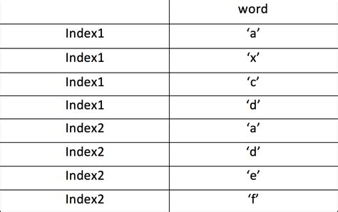 Python Merging Dataframes Without NaNs Stack Overflow