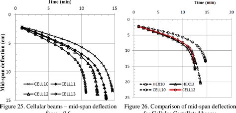 Figure 26 From Finite Element Analysis Of Steel Beams With Web Apertures Under Fire Condition