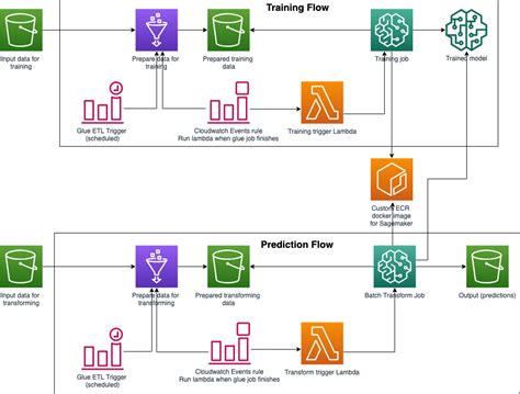 Building An Aws Serverless Ml Pipeline With Step Functions By Rafael