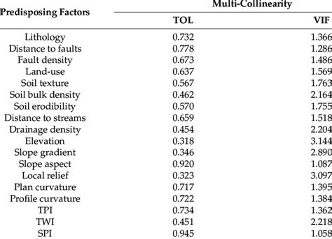 Results Of The Multi Collinearity Analysis Between The Predisposing Download Scientific Diagram