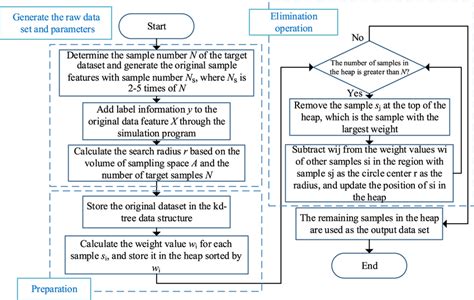 Algorithm Flow Chart Of Weighted Sample Elimination Download Scientific Diagram