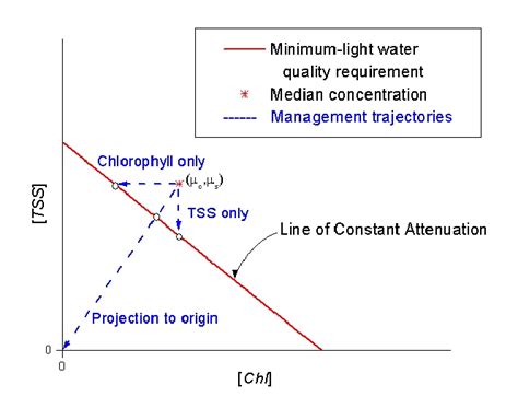 Graphical Representation Of The Bio Optical Model Developed By Download Scientific Diagram