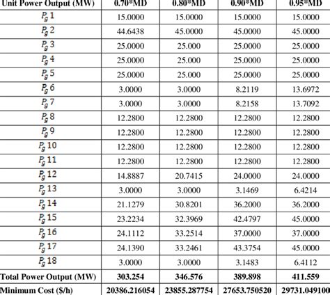 Power Generated By The Generating Units For Maximum Demand43322 Mw
