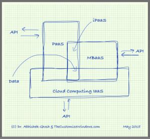 Open Source IPaaS Software For Cloud IaaS Or PaaS