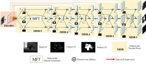 Figure 1 From Joint Learning Of Salient Object Detection Depth